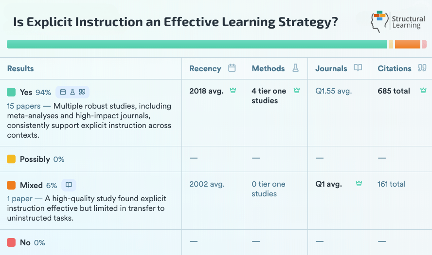 Effective Explicit Instruction Strategies